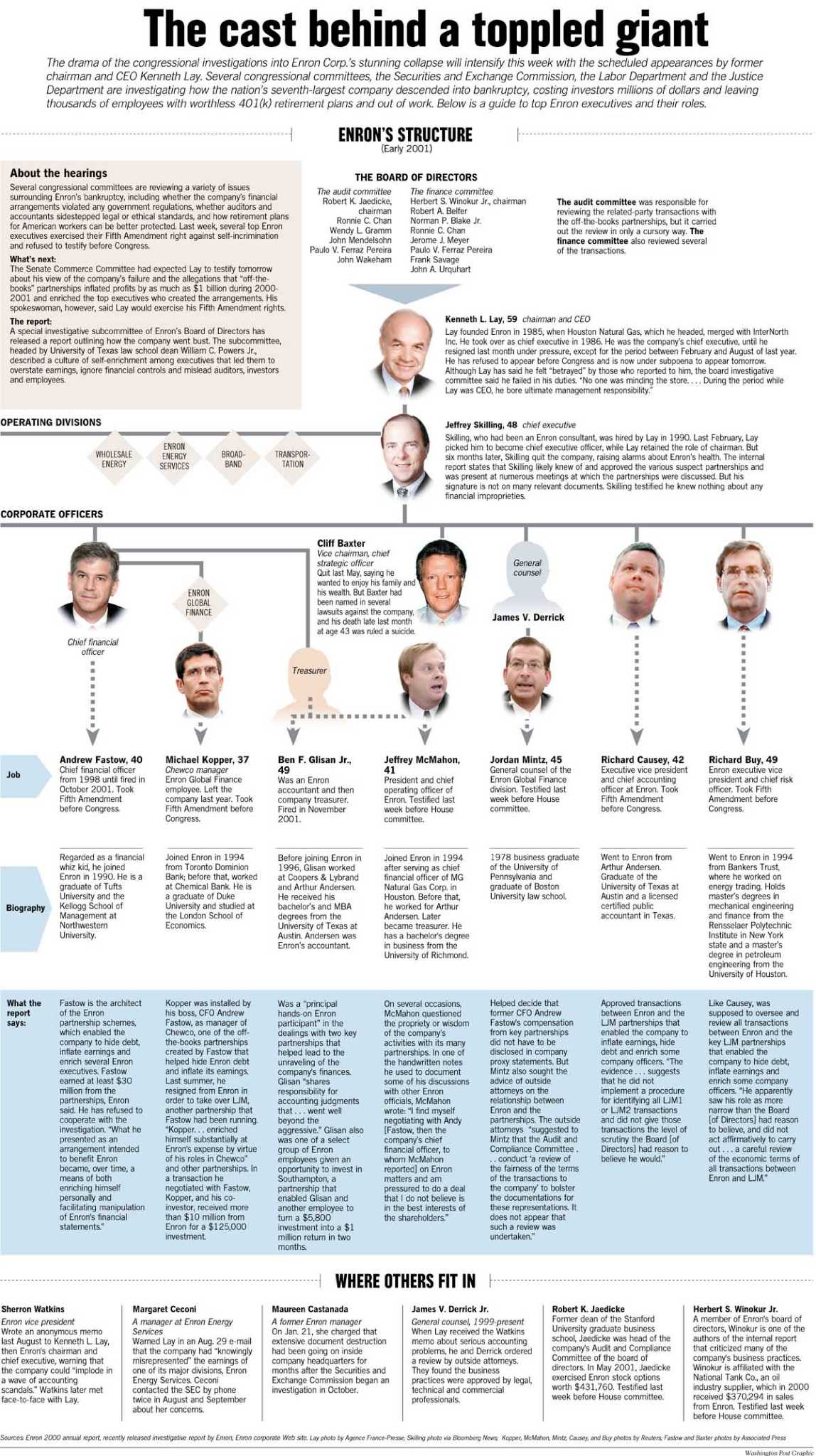 THE ENRON COLLAPSE / The cast behind a toppled giant