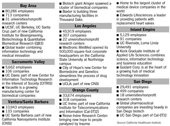 Where are California's biomedical clusters?