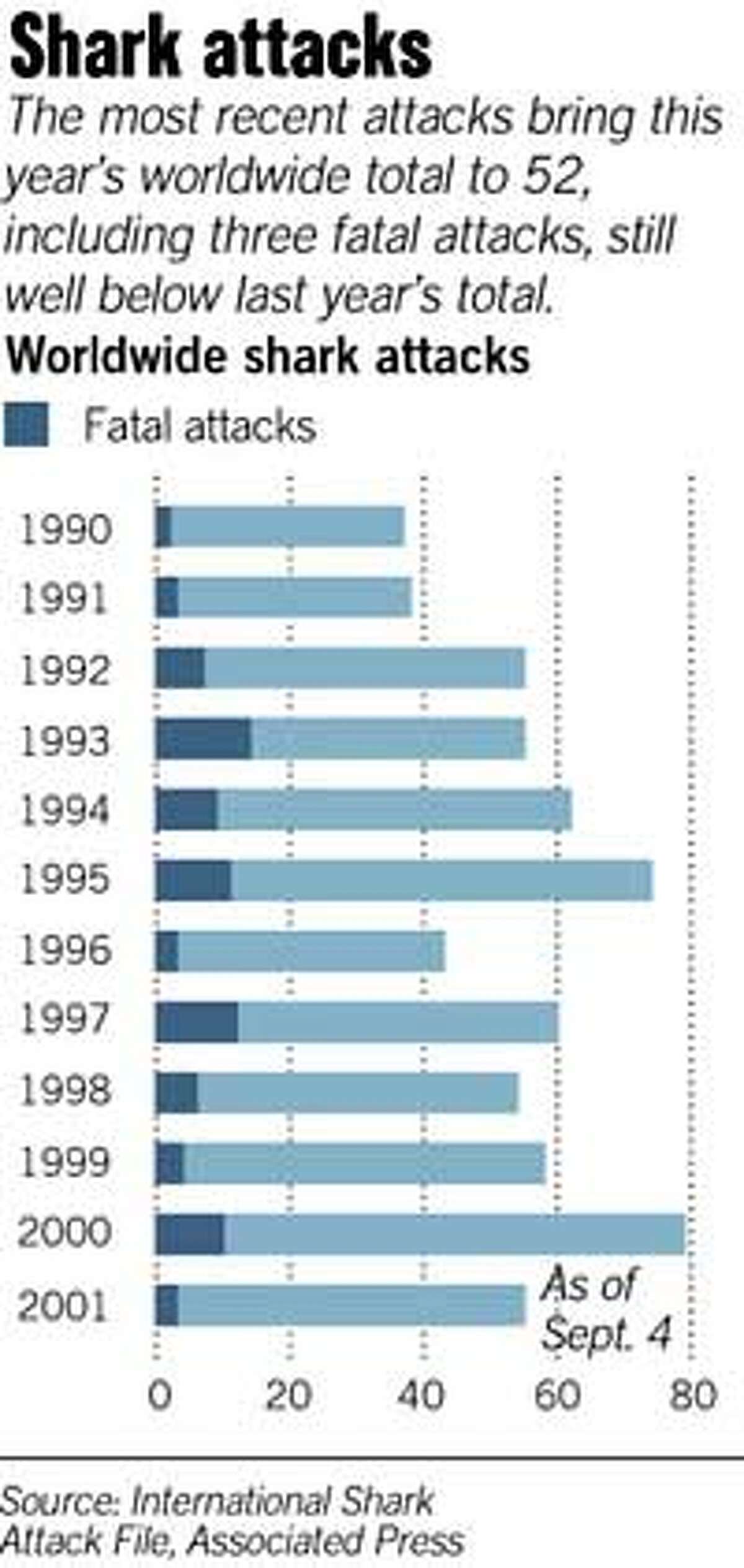 Season of the shark / Expert says recent incidents are a 'statistical ...