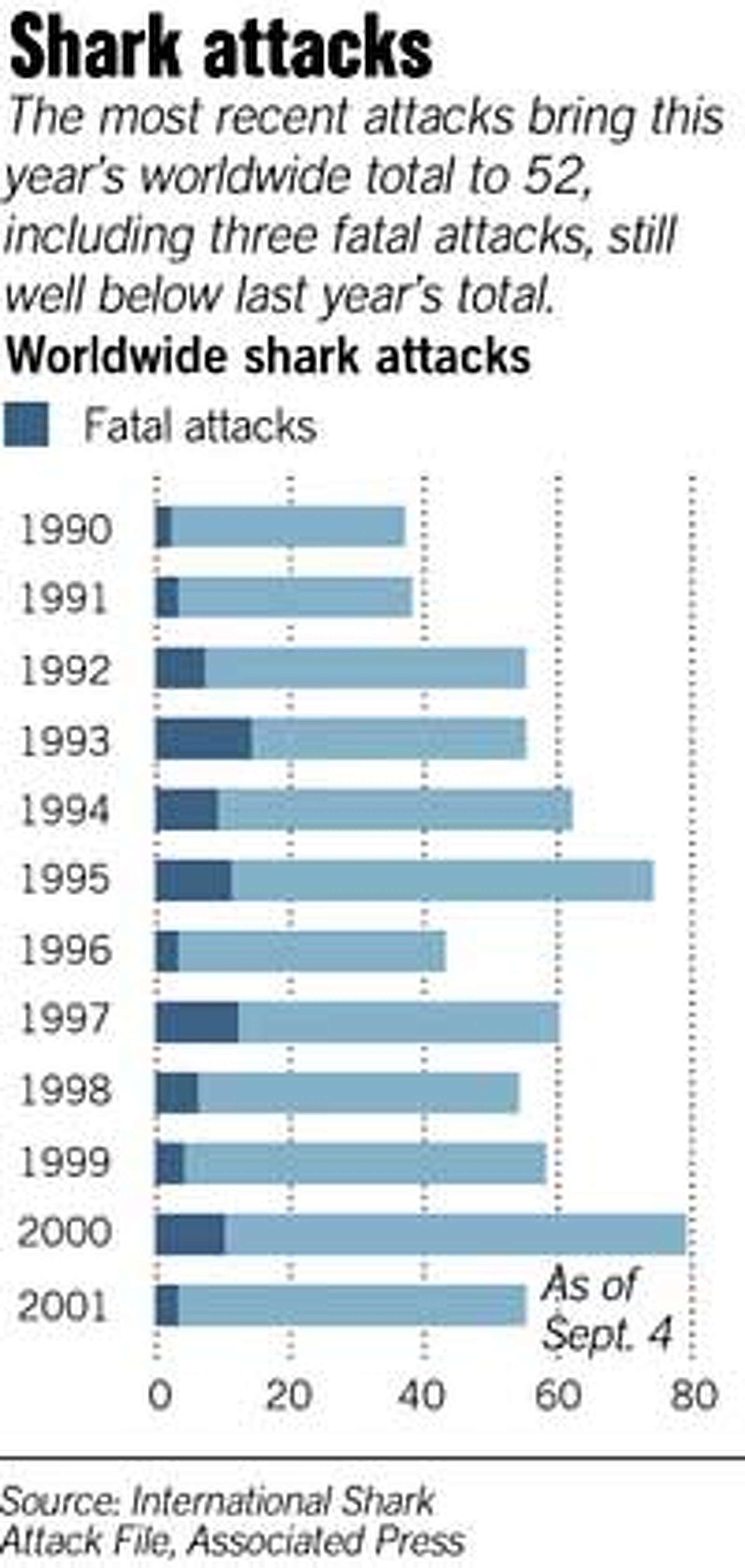 Season of the shark / Expert says recent incidents are a 'statistical ...