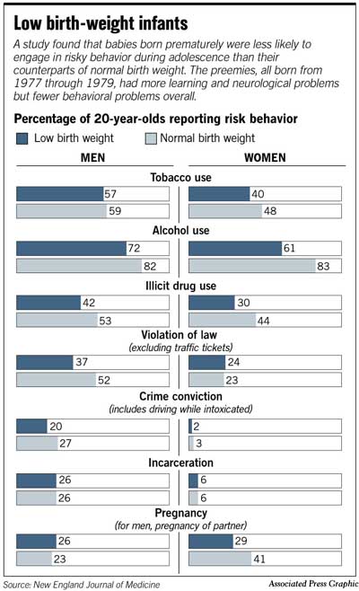 Preemies found less troubled as teens / Surprising result of 20-year study