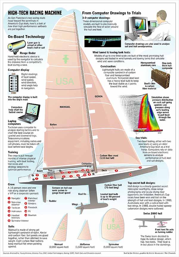 A Sea Change for Sailor / High tech turns America's Cup yachting into a ...