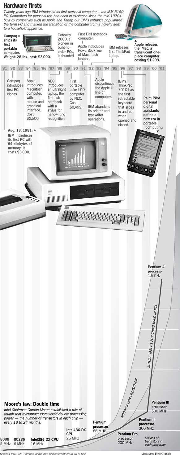 THE PERSONAL COMPUTER AT 20 / PC party / 20th birthday of IBM's first ...