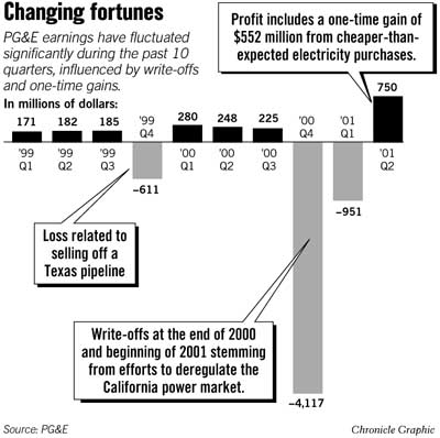 PG&E numbers game / Numbers game at PG&E / One-time rise in net income ...