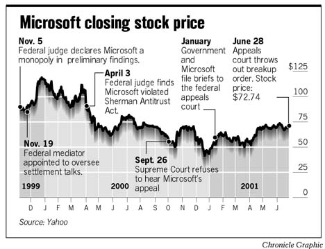 Ruling gives Microsoft stock only a modest lift