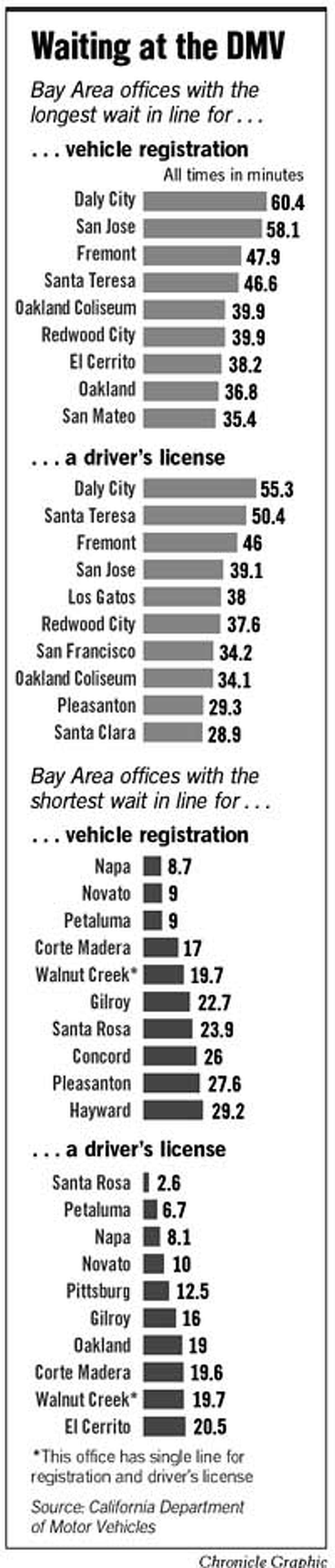 DMV's greatest gridlock / Daly City office ranks No. 1 for longest wait