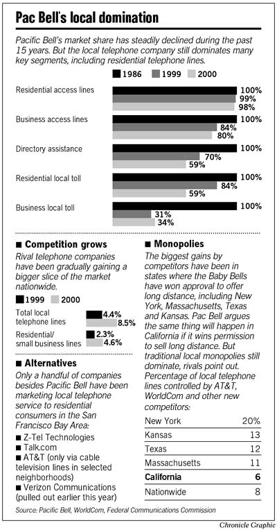 Pac Bell tries to go the (long) distance / Local phone company moves ...