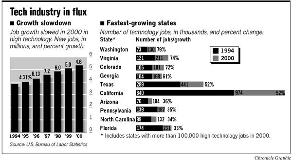 Study charts high tech's clout in 2000