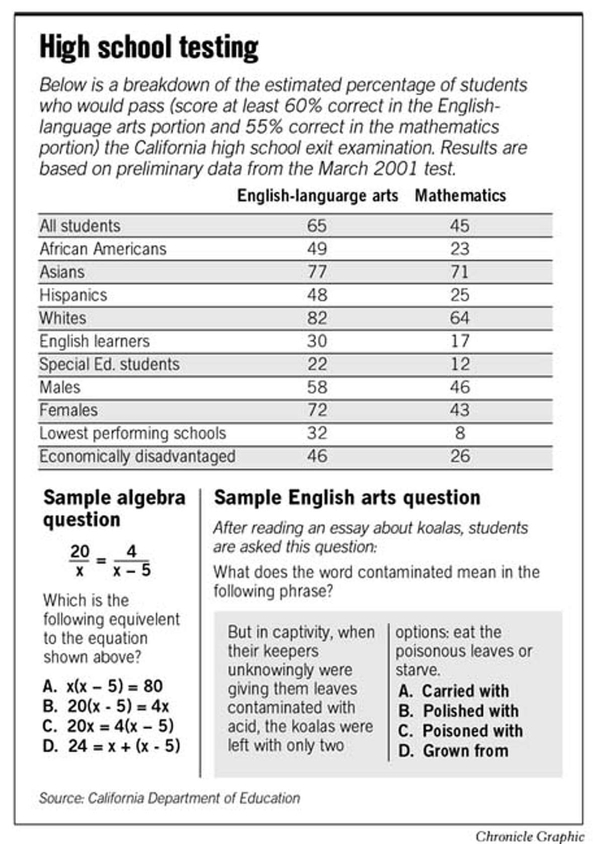 Threshold lowered on exit exam / State OKs high school standard below ...