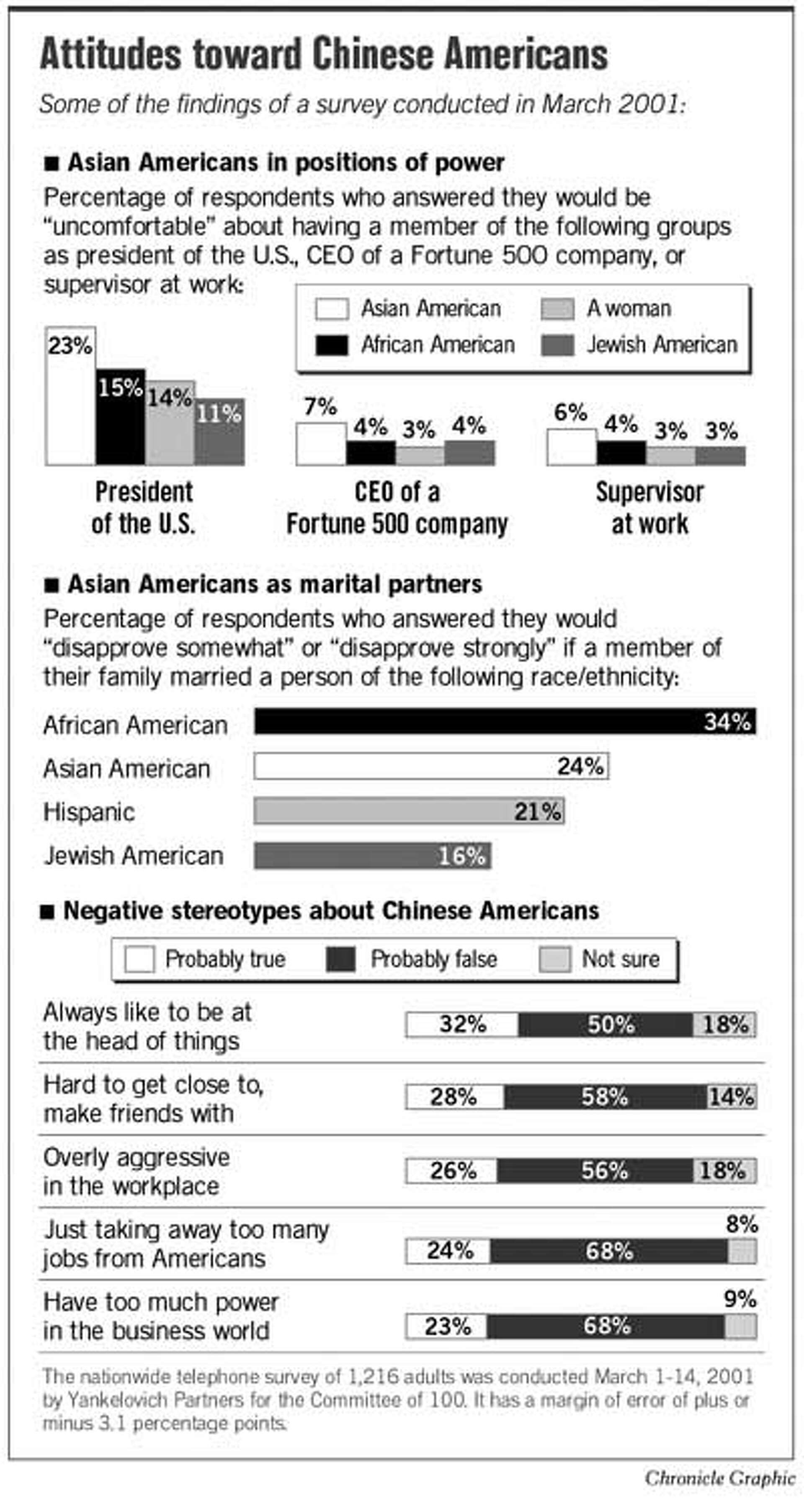 Asian Americans seen negatively / Results of landmark survey called ...