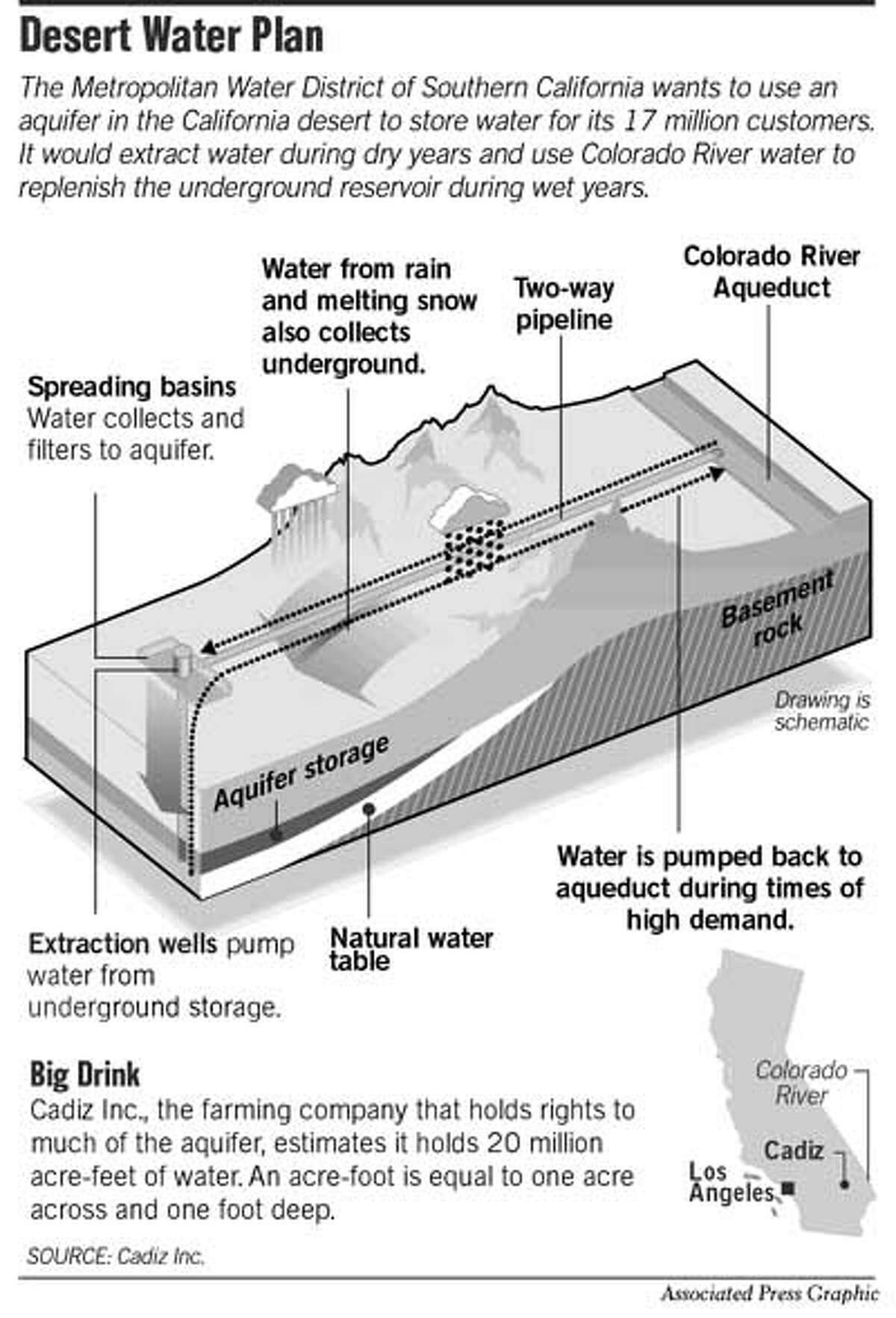 Water Controversy Percolates in Desert / Plan to funnel Colorado River ...