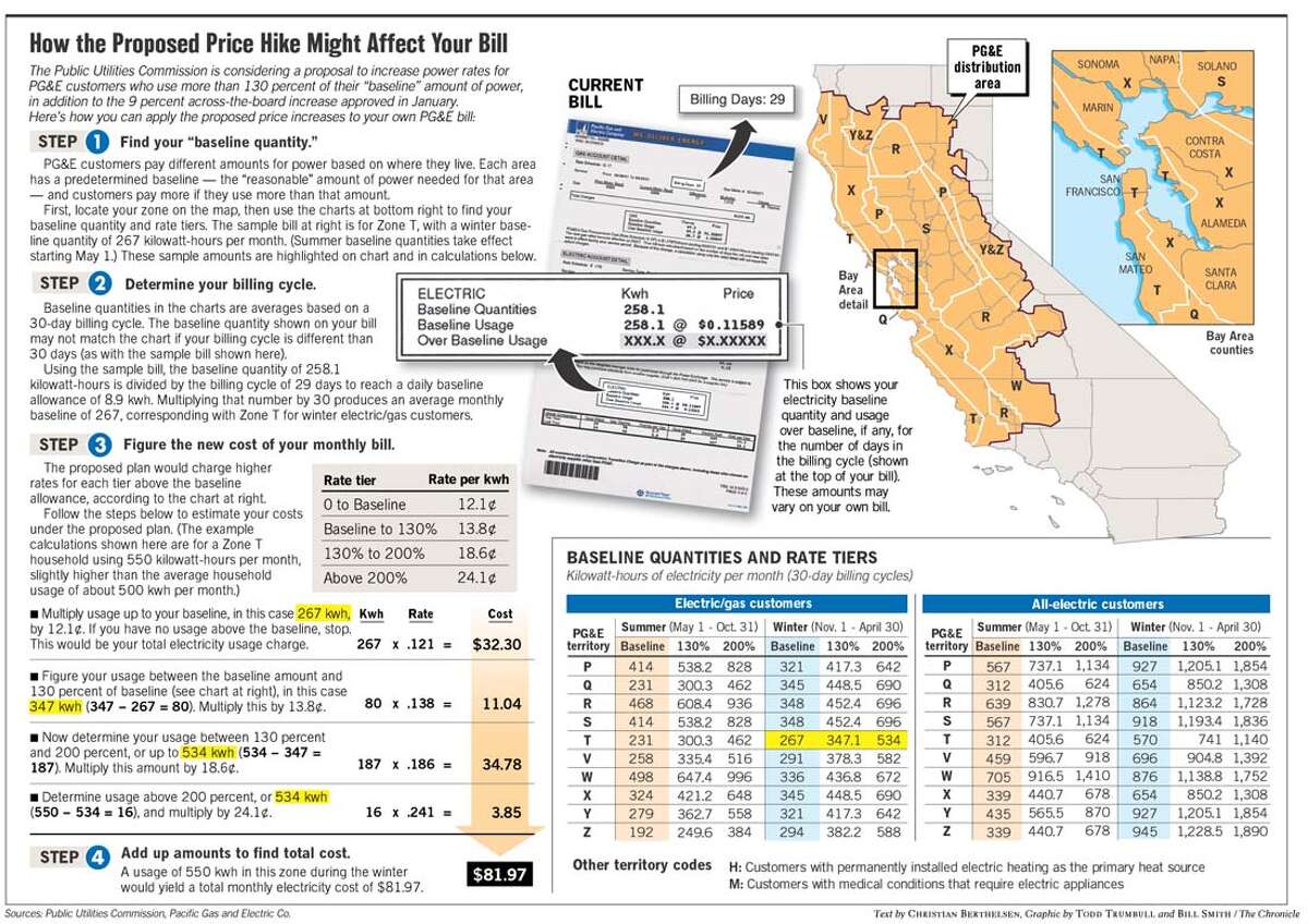 How to Figure Out How Much More You'll Pay to PG&E