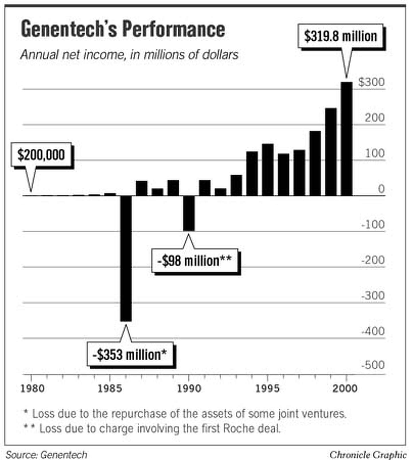 The Birth of Biotech / How the germ of an idea became the genius of ...