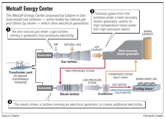 San Jose Re-Evaluates Calpine Idea