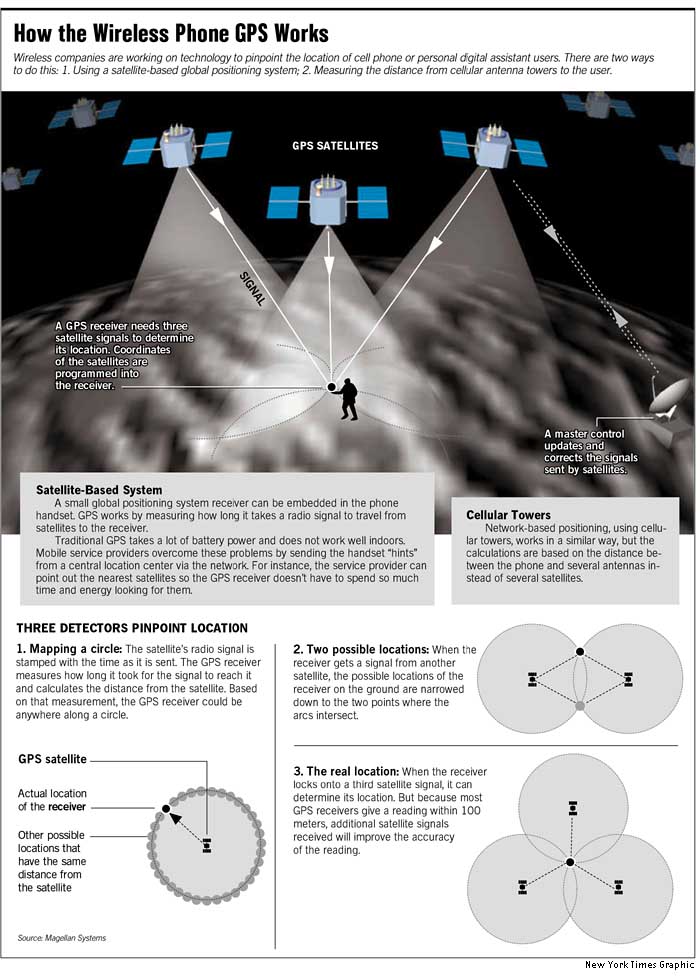 How the Wireless Phone GPS Works