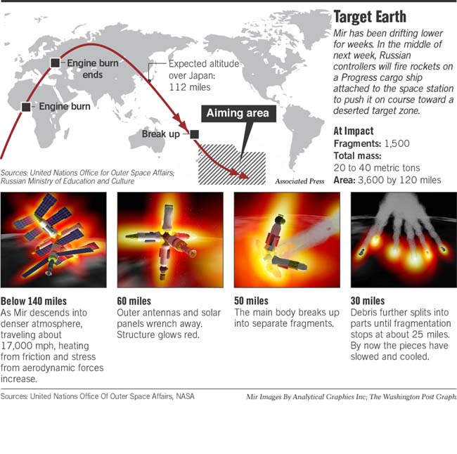 Target Earth / A re-entry miscalculation could send Mir smashing into a ...