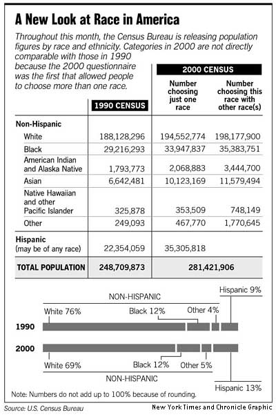 Census Reveals Fast-Growing Diversity in U.S.