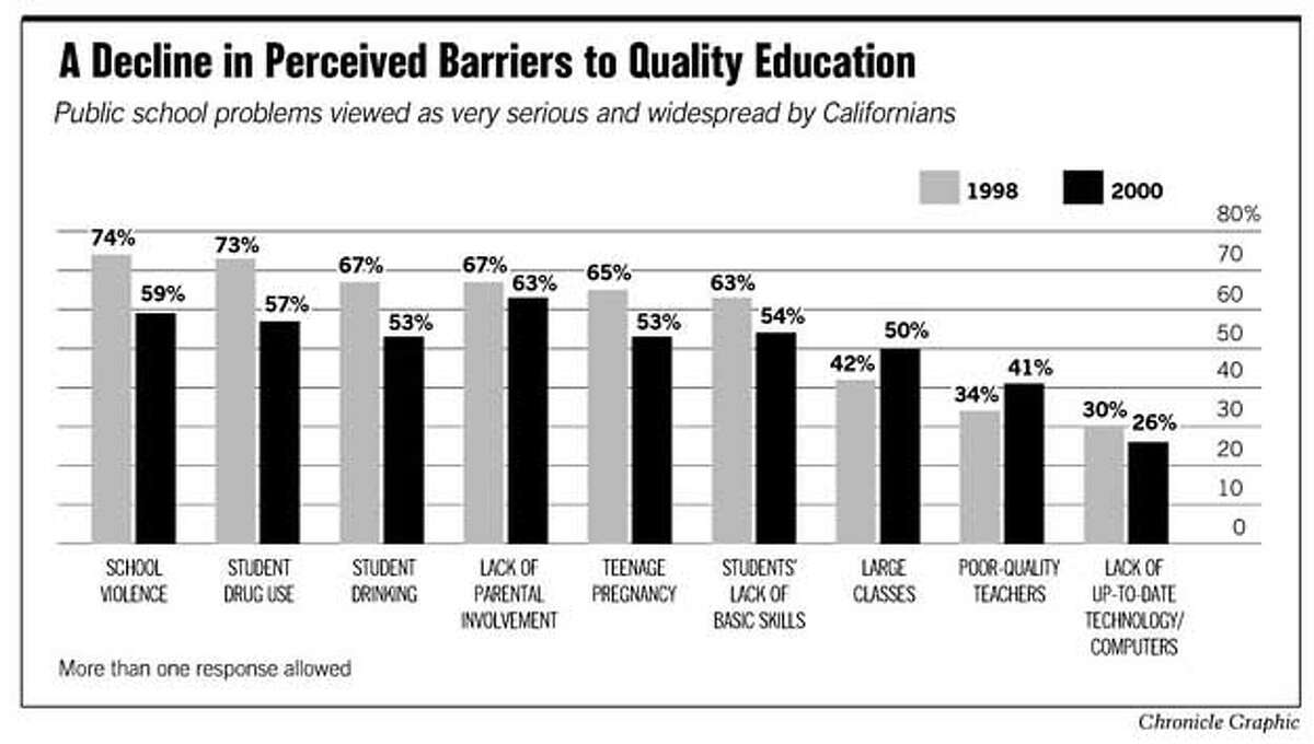 Poll Finds Less Anxiety Over Education / Parent apathy called biggest ...