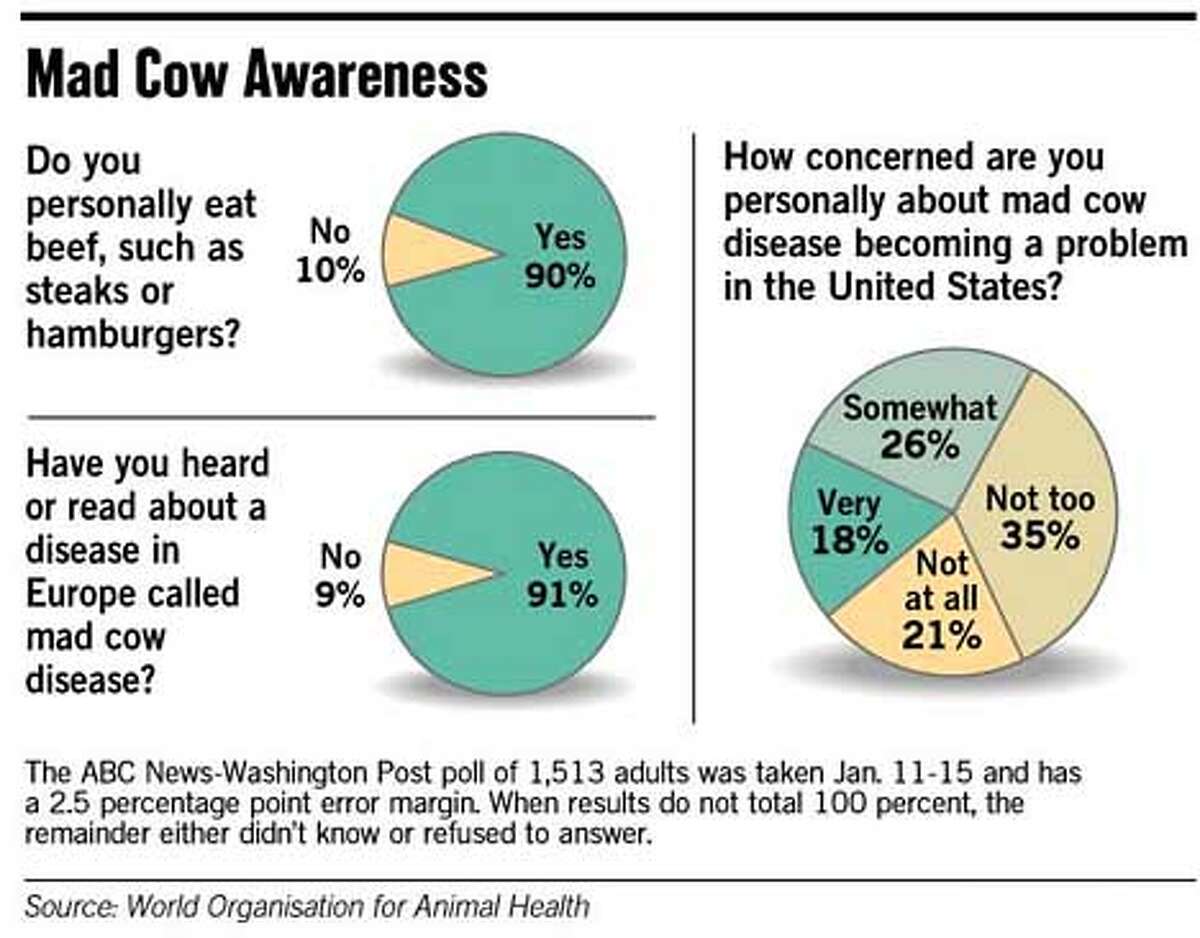 Mad Cows and Panicked People / U.S.: Anxiety spreads despite precautions