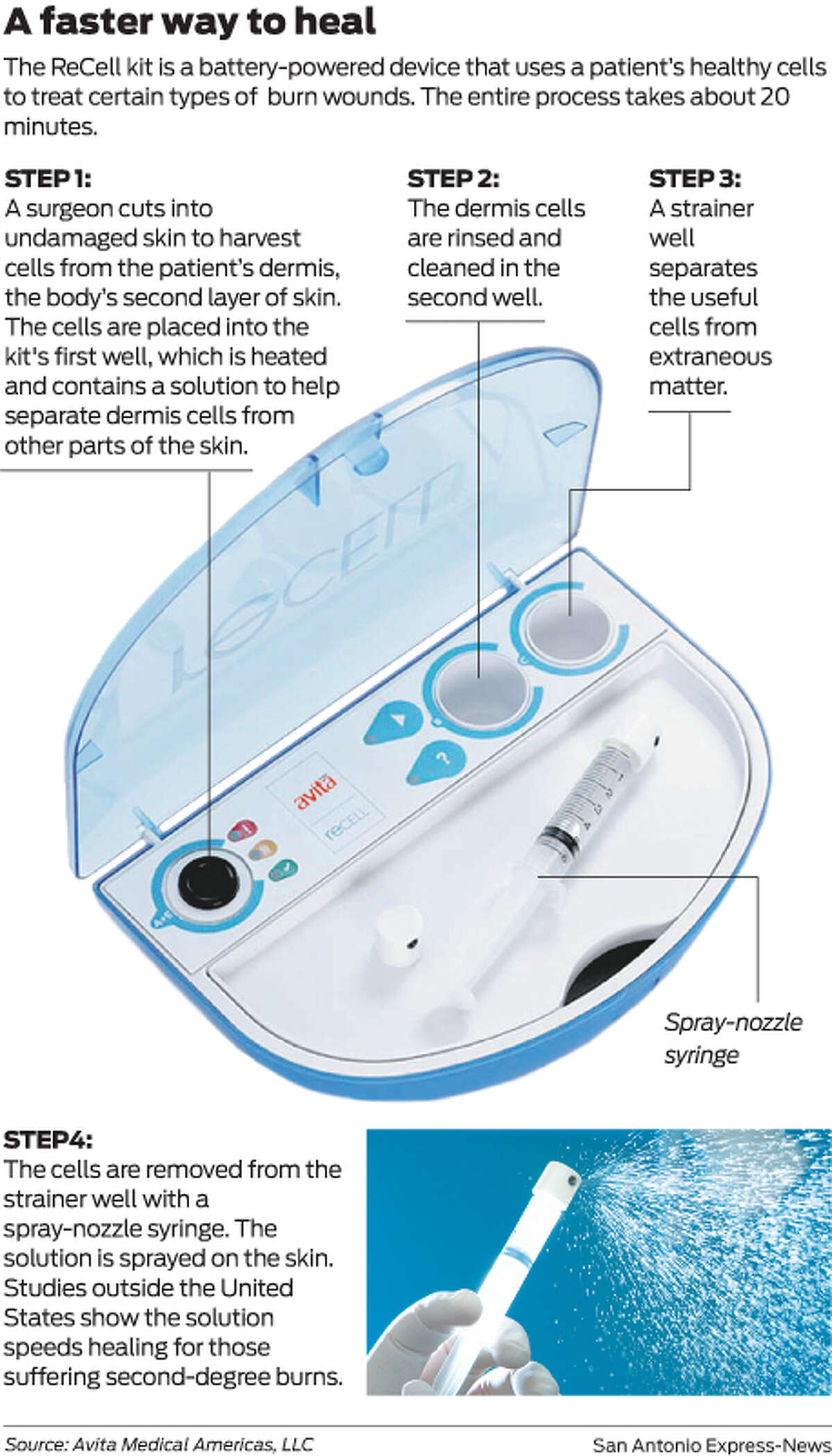 Kit might offer whole new way to treat burns