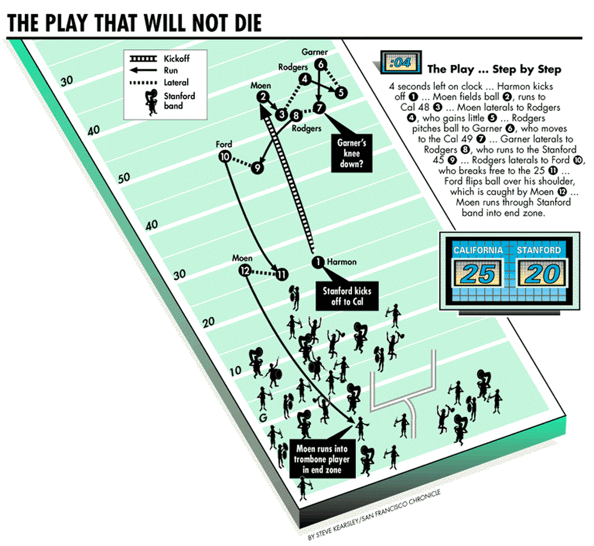 100th BIG GAME / The Play: The Defining Moment of the Big Game