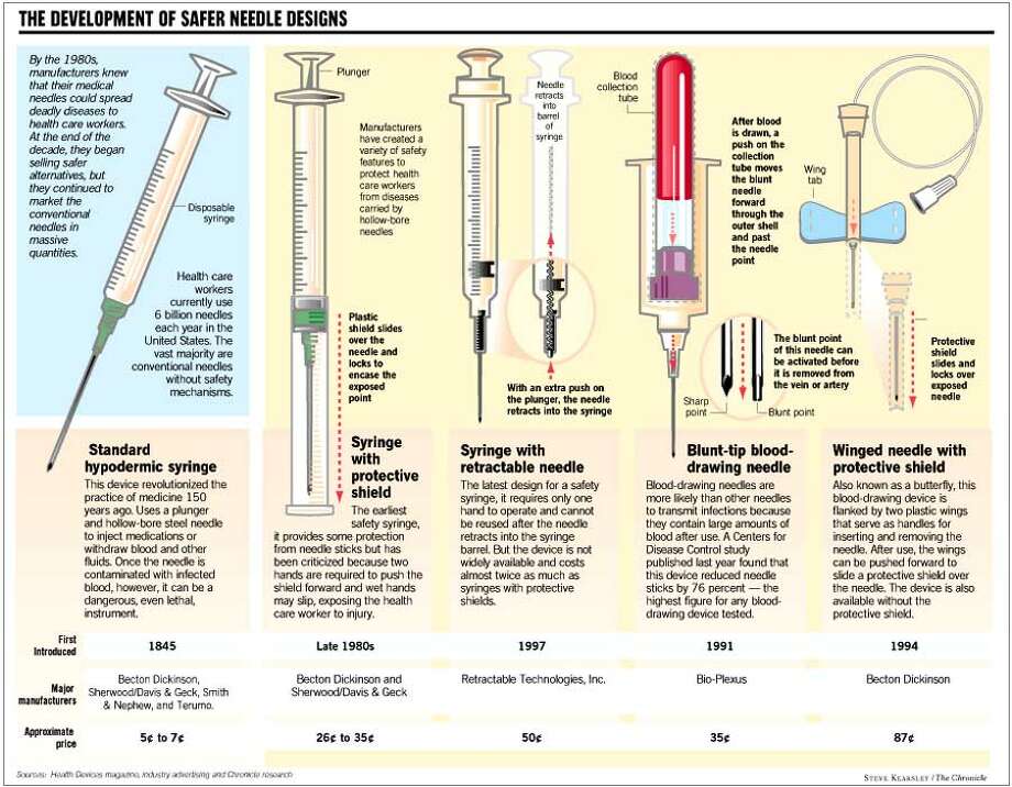Safety Designs Proposed -- But Not Produced - SFGate