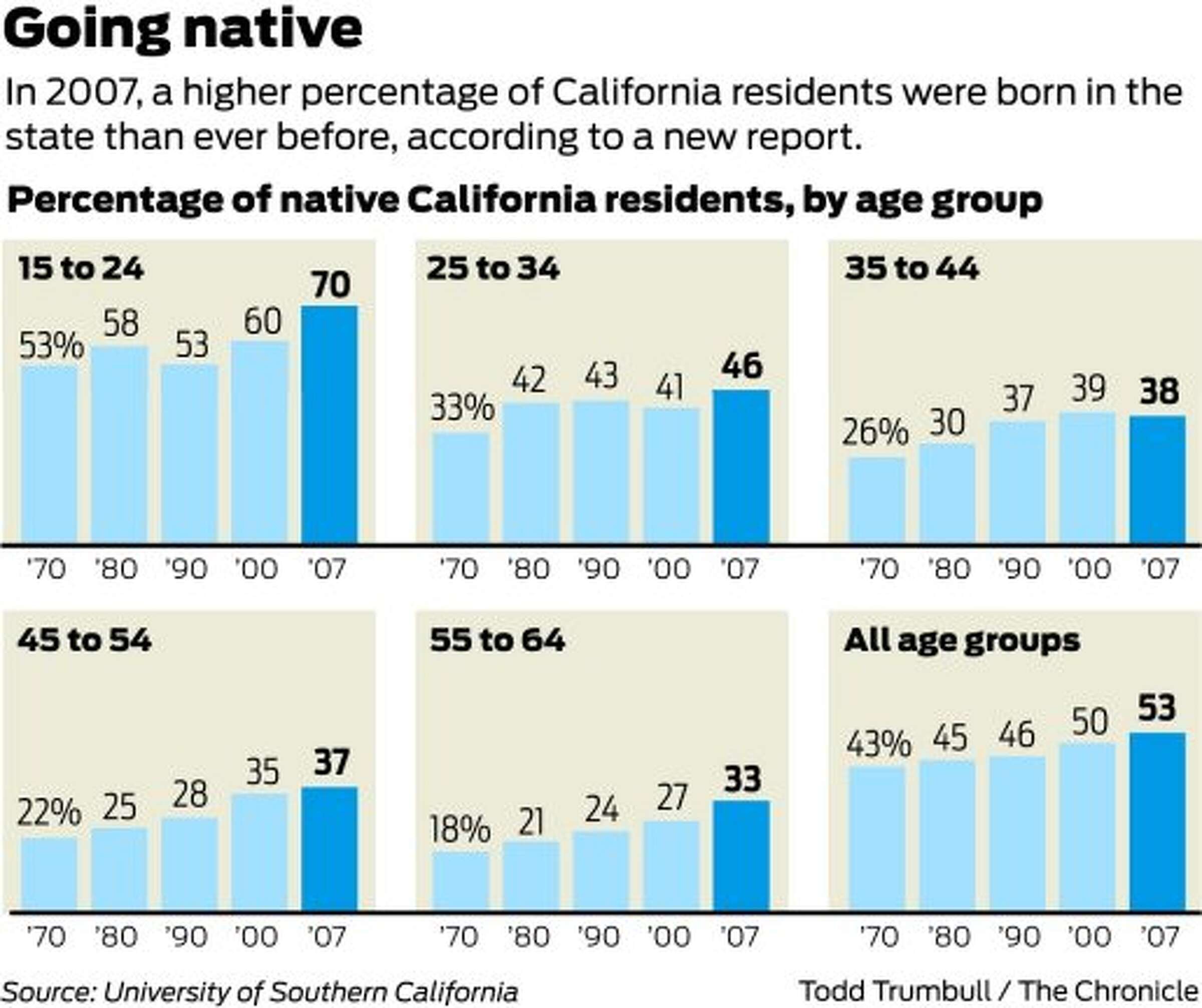 California shows increase in native population