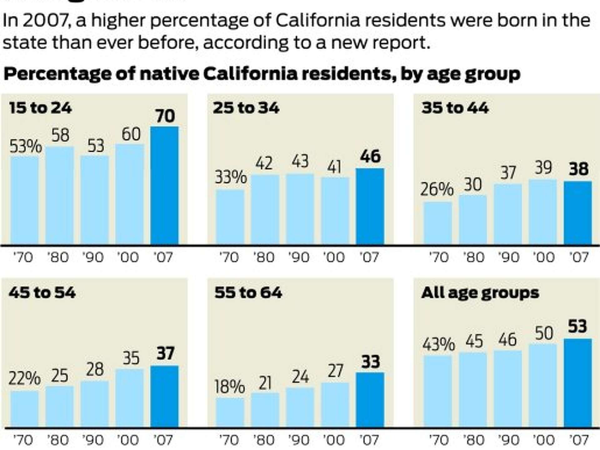 California shows increase in native population