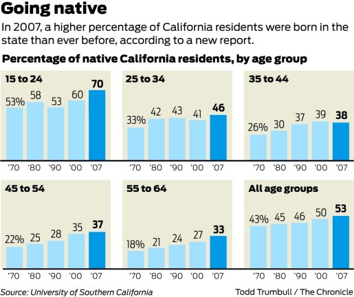 California shows increase in native population
