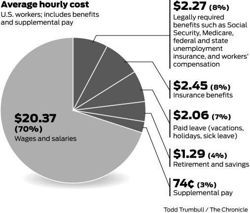 Daily Digits: What workers really cost