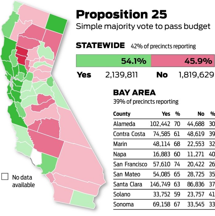Prop. 25, which eases budget process, passes