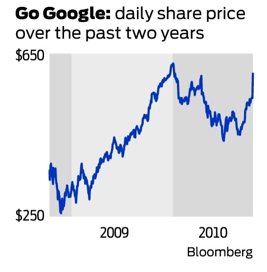 Google stock jumps 11% in a day