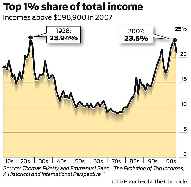 Top 1% of earners get 20% of the money