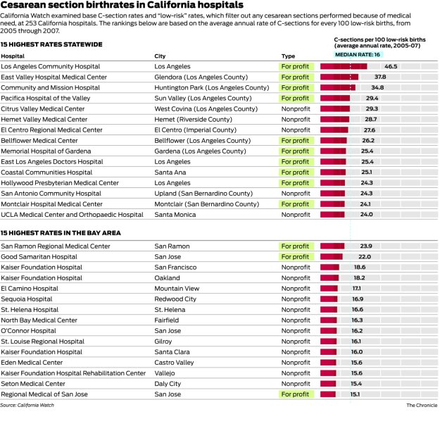 C-section rates higher at for-profit hospitals