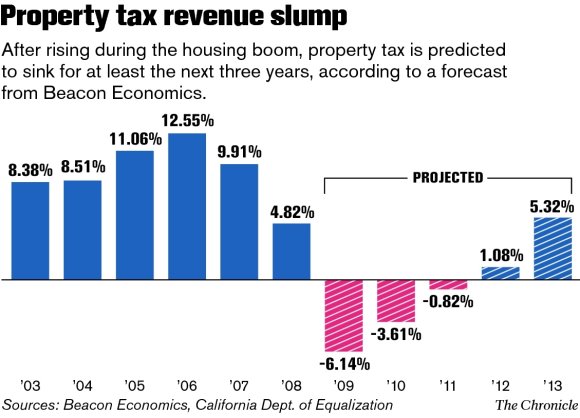 Property tax revenue plummets with home values
