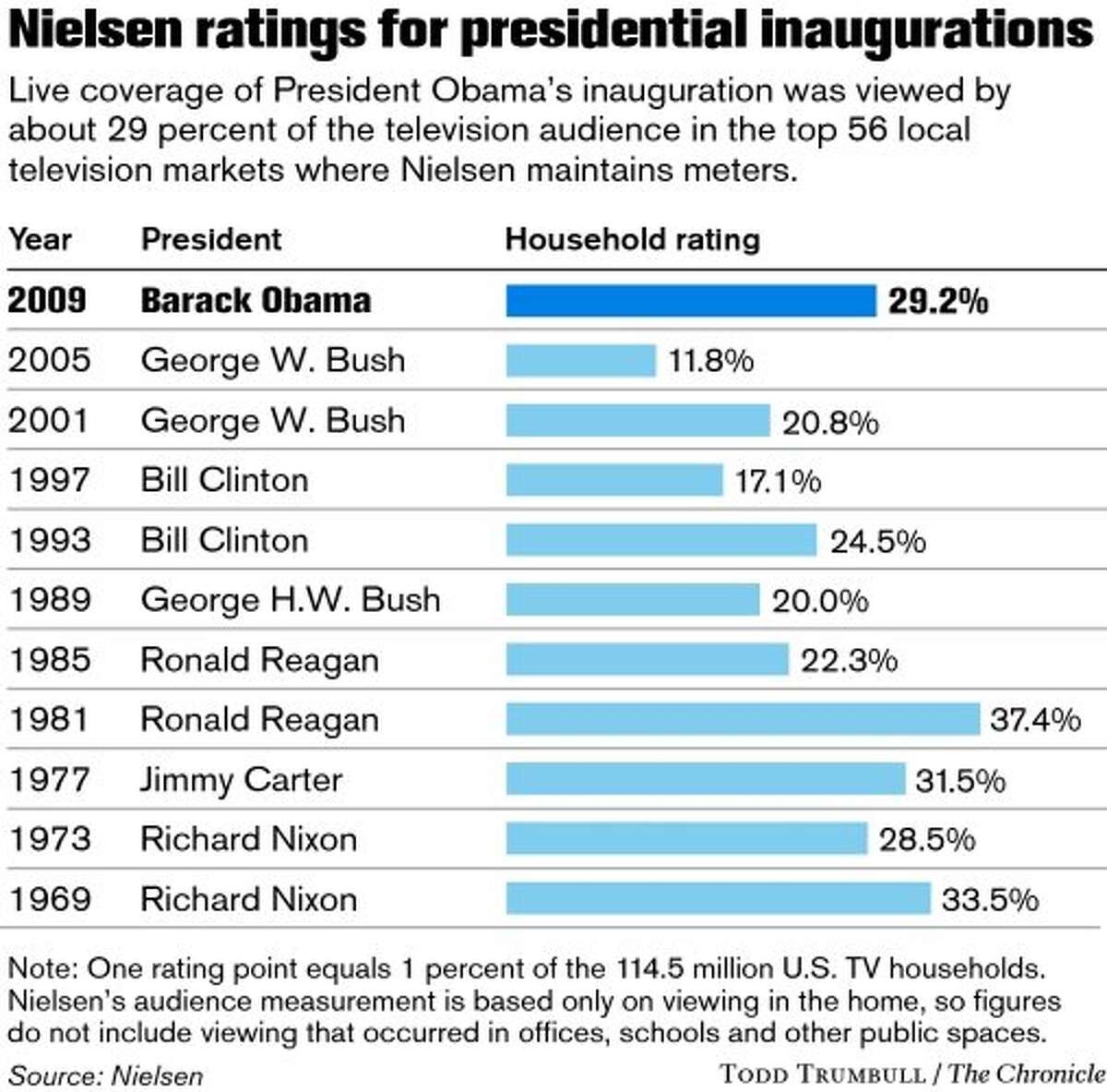 Nearly 38 million watched inaugural on TV