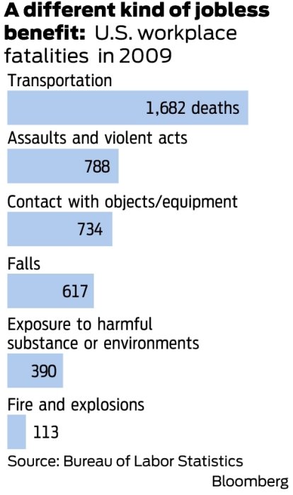 Workplace deaths fall 17% to 4,340, U.S. says
