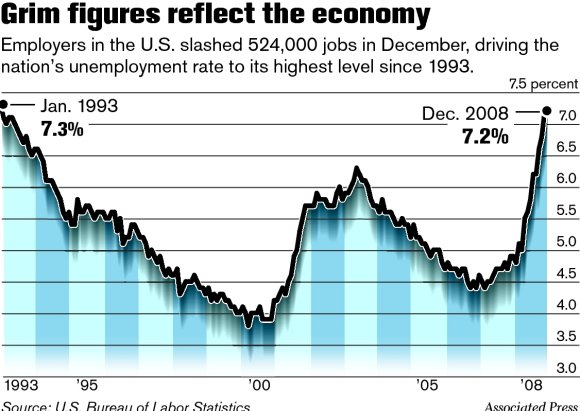 U.S. jobless rate at highest level since 1993