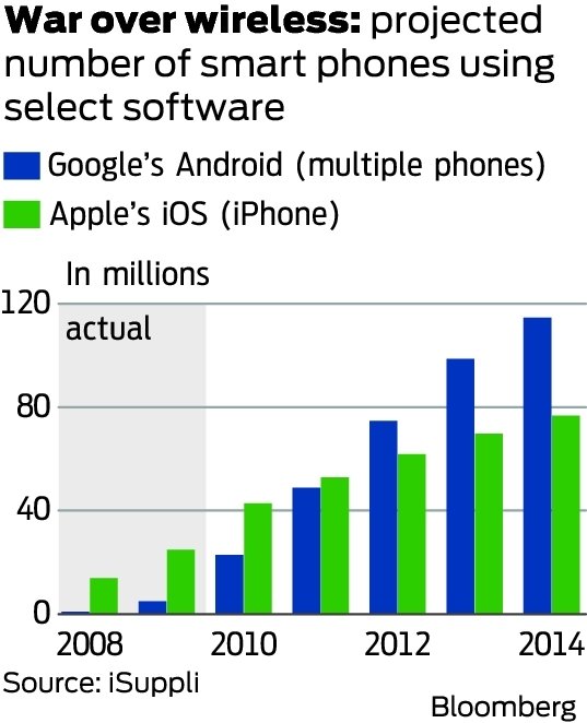 Android creeps up on iPhone