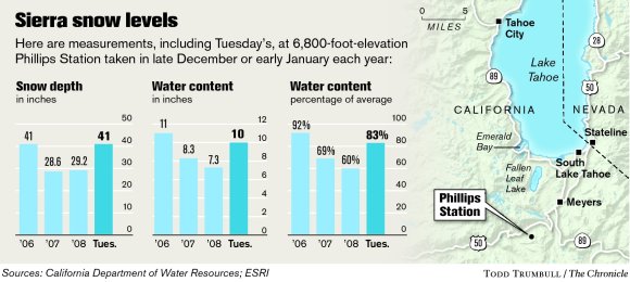 Sierra snowpack below normal, surveyors find