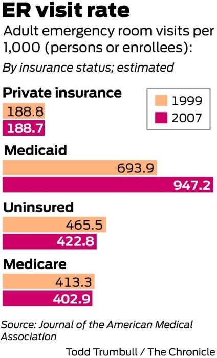 UCSF study finds big jump in ER visits