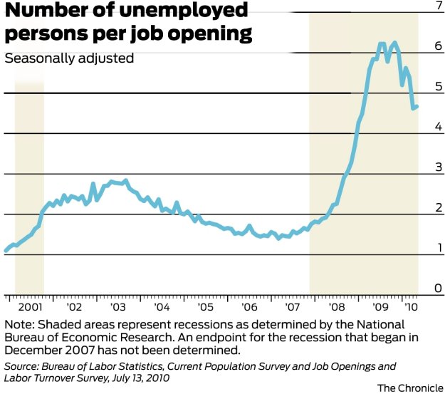 Job seeker to job ratio a stat mashup