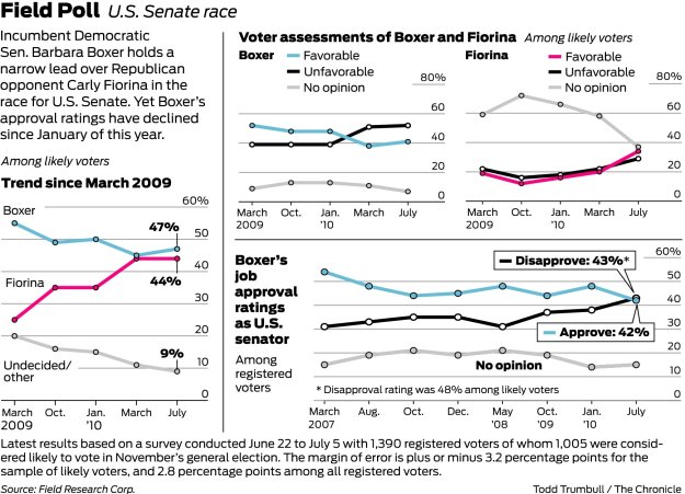 Boxer's approval ratings sink, Field Poll says