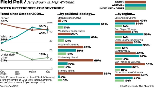 Poll: Meg Whitman, Jerry Brown in virtual tie