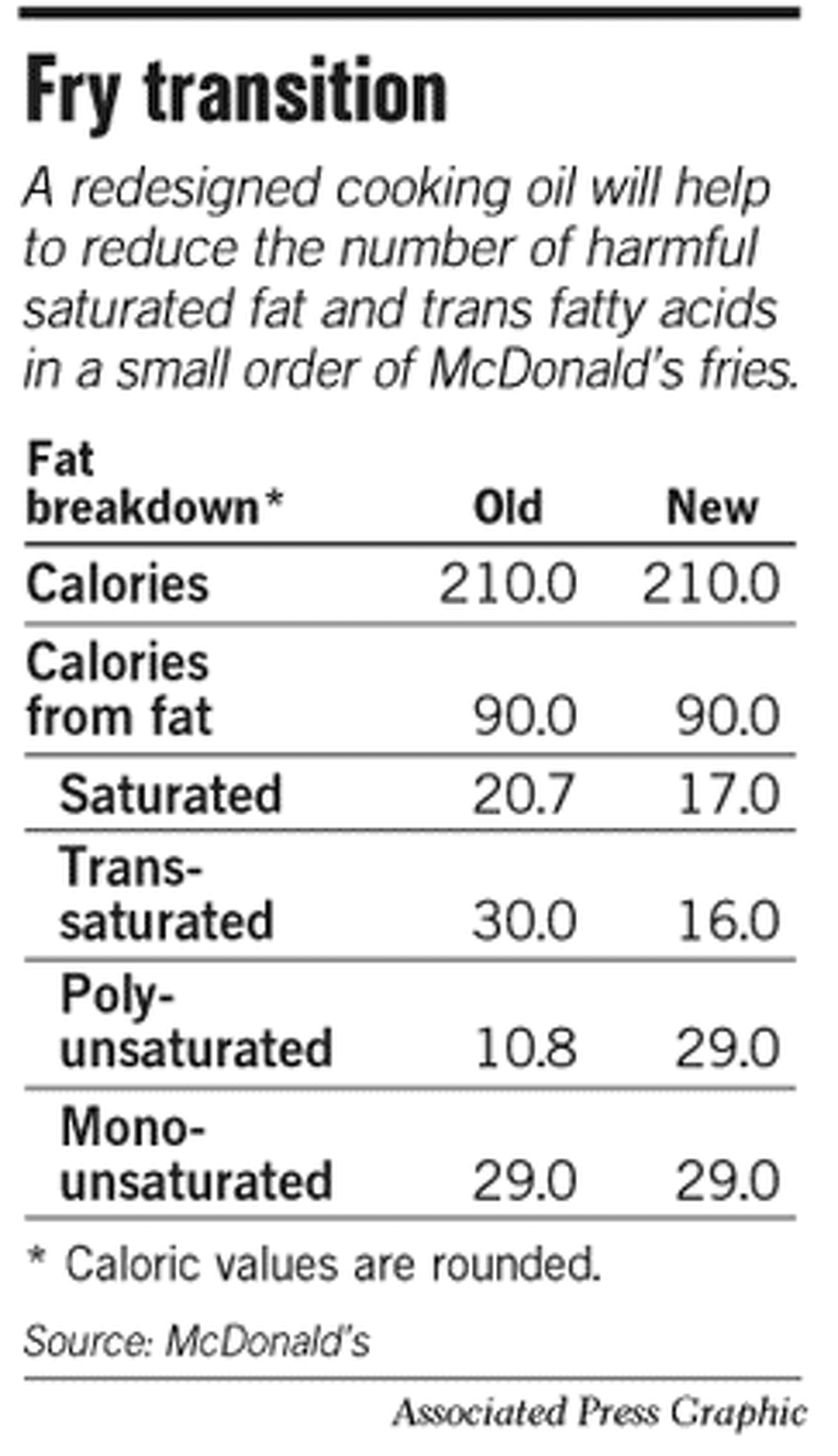 MCDONALD'S OIL CHANGE / Fast food giant to trim levels of dangerous ...