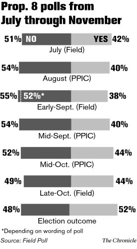 Why Prop. 8 confounded pre-election pollsters