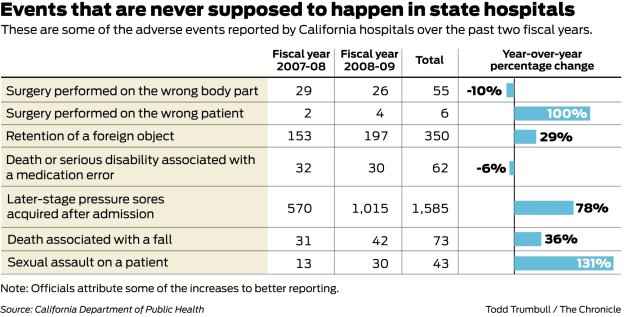 Avoidable mistakes rise despite hospital efforts