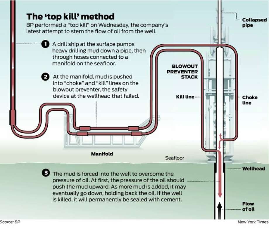 BP awaits results of attempt to cap well - SFGate