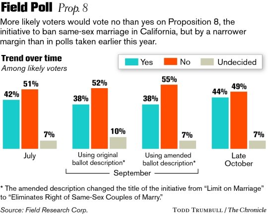 Prop. 8 still trails, but margin narrows