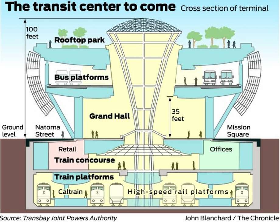 Plan for new Transbay Terminal in, under budget - SFGate